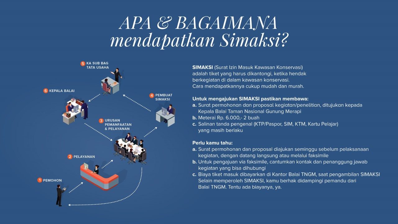SIMAKSI - Taman Nasional Gn. Merapi
